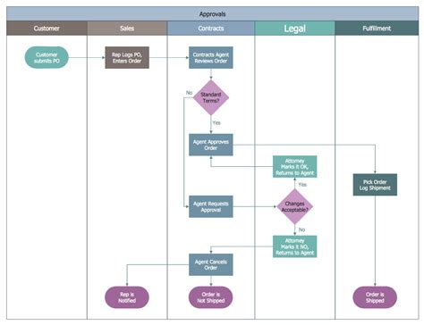 Business Processes Business Process Mapping Swim Lane Flowchart
