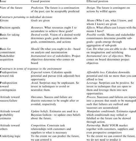 Contrasting Effectual Against Causal Reasoning Download Table