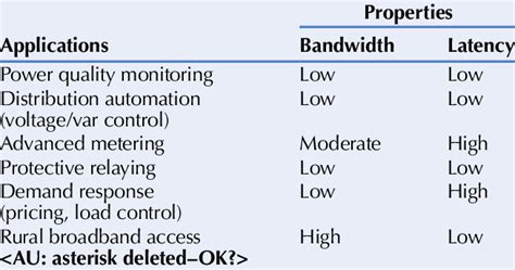 Classification Of Sdg Functionalities And Network Requirements