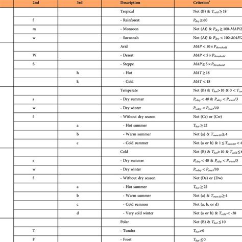 Pdf Present And Future Köppen Geiger Climate Classification Maps At 1