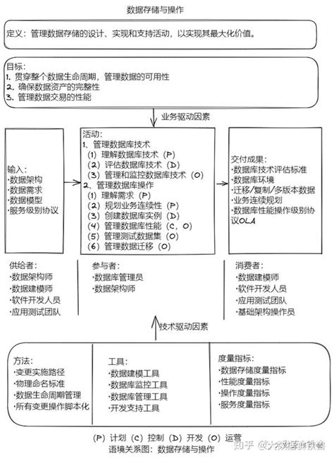 Dmbok知识梳理for Cdgacdgp——第六章 数据存储与操作（附常考知识点） 知乎