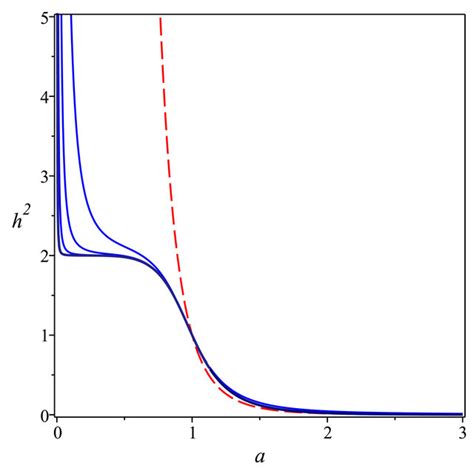 The Case Of Positive Spatial Curvature K 1 And Ω2 0 And Also ζ ̸