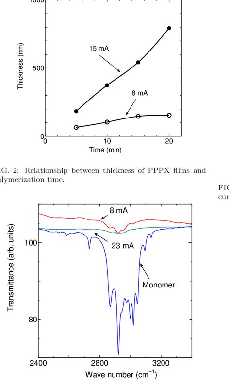 Ftir Spectra Of P Xylene Monomer And Pppx Films Download Scientific