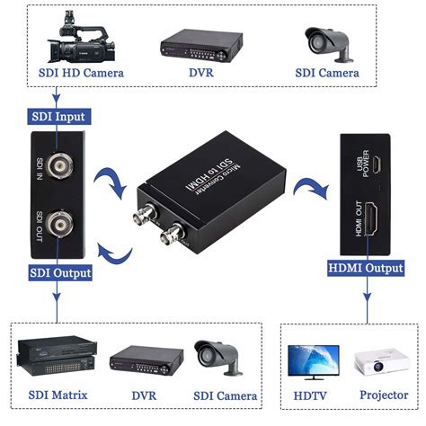 GetUSCart SDI To HDMI Converter 3G SDI HD SDI SD SDI To HDMI Adapter