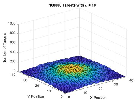 example gaussian target histogram with various σ values each histogram