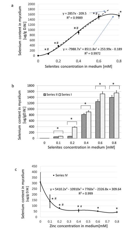Accumulation Of Selenium Into The Mycelium Of L Edodes From Media