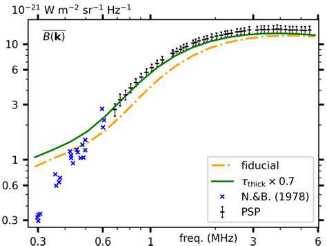 Mean Intensity Of The Real Brightness Distribution And The Synthetic Download Scientific