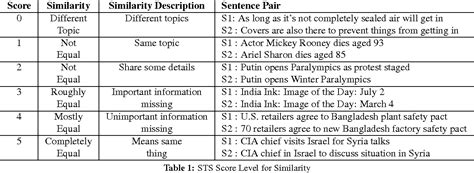 Table 1 From Amrita Cen At Semeval 2016 Task 1 Semantic Relation From Word Embeddings In Higher