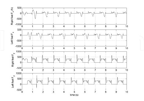 Figure 10 From Design Of A Neural Controller For Walking Of A 5 Link Planar Biped Robot Via