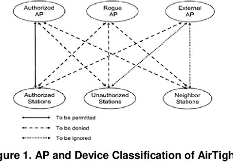 Figure 1 From Improving Mobile Device Classification Using Security