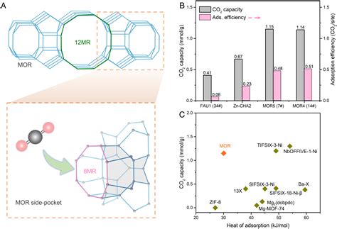 Confinement Effects Facilitate Low Concentration Carbon Dioxide Capture