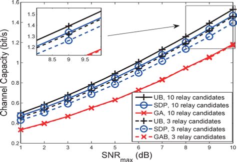 Figure 5 From A Sequential Assisted Relay Selective Scheme Based On The