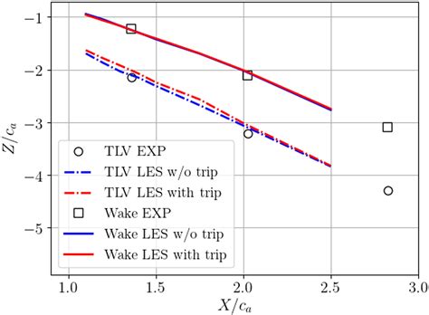 Aerodynamic Investigation Of A Linear Cascade With Tip Gap Using Large Eddy Simulation