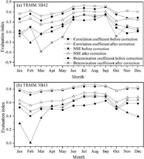 Evaluation Index Before And After Correction By The Stepwise Regression Download Scientific