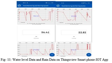 Iot Based Flood Monitoring And Alerting System