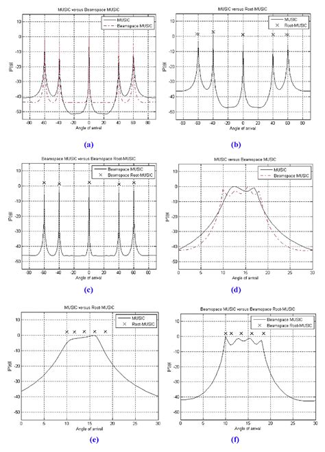 Figure 1 From Performance Improvement Of Music Algorithm By Combined