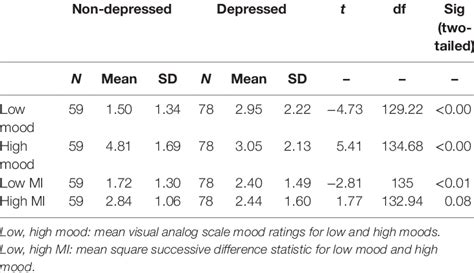 Mood And Mood Instability Mi In Depressed And Non Depressed Groups