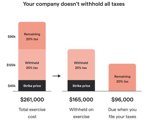 How To Maximize Your Nso Stock Options Tax Strategies And Exercise