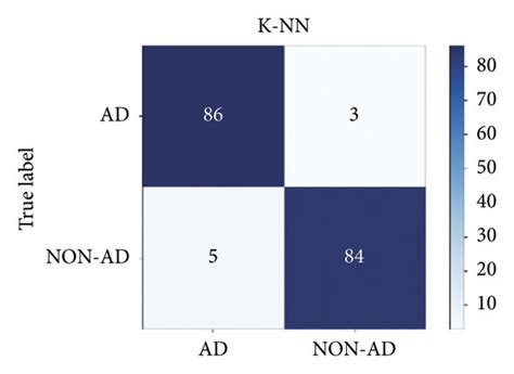 A Svm Confusion Matrix B K Nn Confusion Matrix C Adaboost
