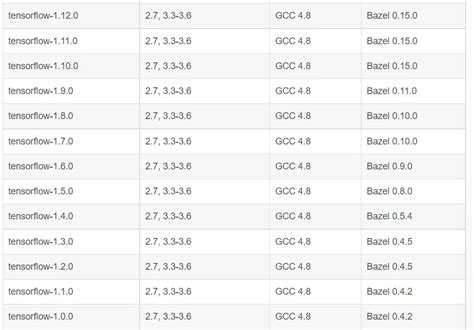 Tensorflow各个gpu版本cuda和cudnn对应版本 阿里云开发者社区