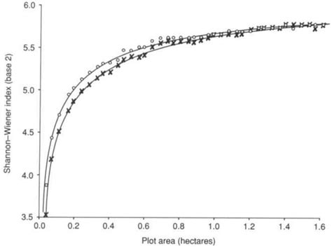 2 Effect Of Logging And Plot Size On Tree Species Diversity Download Scientific Diagram