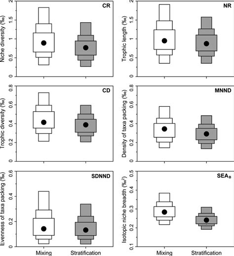 Bayesian Layman S Communitywide Metrics And Isotopic Niche Breadth