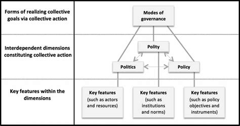 Meta Framework For Conceptualizing Governance Modes Download