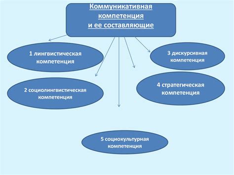 Формирование коммуникативной компетенции у учащихся на уроках английского языка презентация онлайн