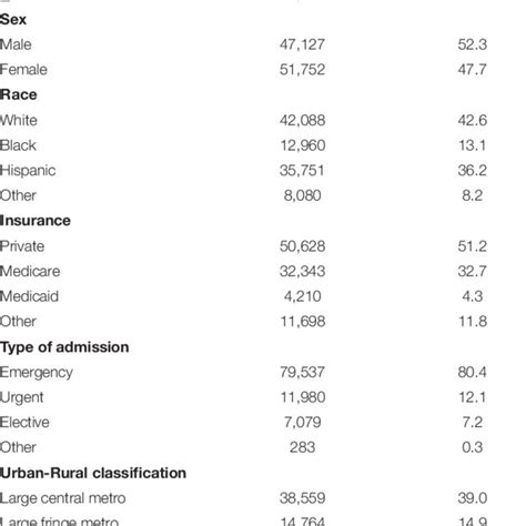 Trends In Los Icu Admission And In Hospital Death By Age Sex And