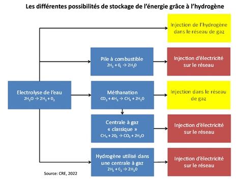 Le Stockage De L Nergie Enjeux Et Perspectives Global Shift