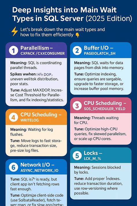 How To Diagnose Sql Server Performance Issues With Wait Stats Saiyyed Murtaza Ali Naqvi Posted