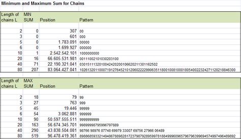 Long Chains Sum Of Digits