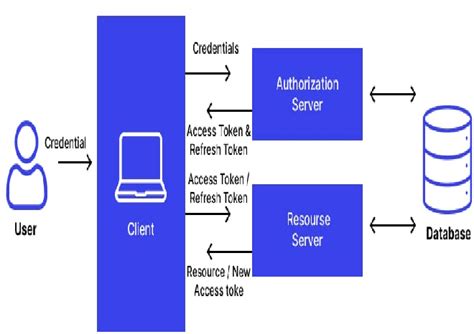 Figure 5 From Secure Mutual Authentication Scheme In Fog Computing Survey Semantic Scholar