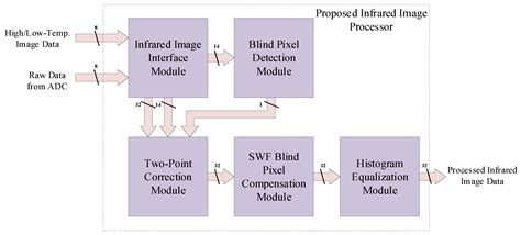 lightweight and real time infrared image processor based on fpga