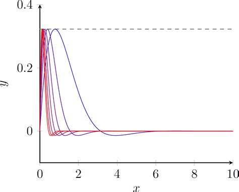 Tikz Pgf Changing The Color And Labels Of A Plot In A Loop In Pgf
