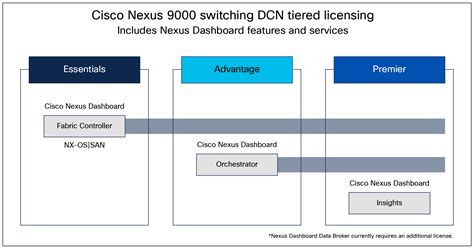 Cisco Nexus Dashboard Soluția De Management Centralizat Alef