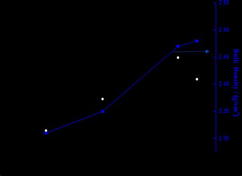Elastic Modulus And Density Of Cordierite Ceramics Sintered At Various