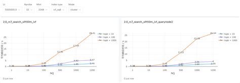 Bug Benchmark Cluster Performance The Query Performance Of Two