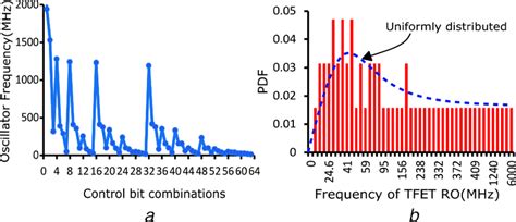 Tfet Ro A Frequency For 64 Control Bit Combinations B Pdf Of Download Scientific Diagram