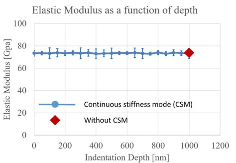 Nanoindentation Nanoscience Instruments