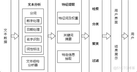 京东商品评论情感分析研究内容大话数据分析的技术博客51cto博客 京东商品评论情感分析研究内容大话数据分析的技术博客51cto博客