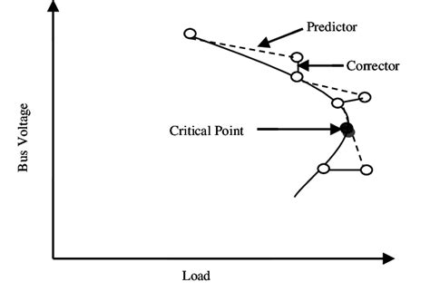 Principle Of Continuous Power Flow Download Scientific Diagram