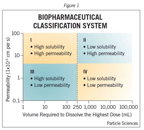Bcs Class 2 Drug List Pdf Ographypotent