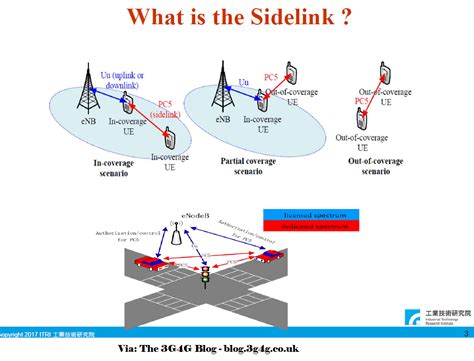 The 3g4g Blog 3gpp Sidelink And Its Proposed Extensions