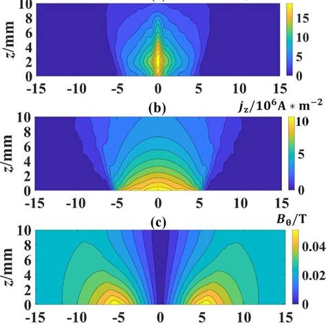 Parameters Distribution Of The Vacuum Arc In Xoz Plane A Ion Density Download Scientific