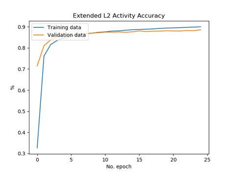 How To Use L1 L2 And Elastic Net Regularization With Tensorflow 20 And Keras