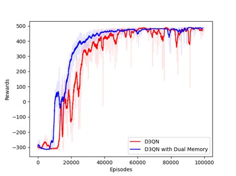 deep q networks with dual memory architecture gridworld readme md at