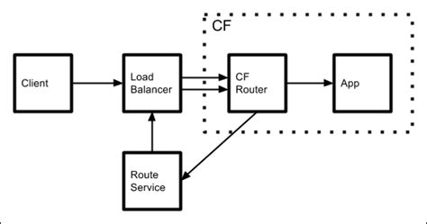 Using Route Services Cf Networking Onboarding