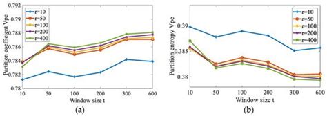 sensors free full text fuzzy clustering algorithm with non