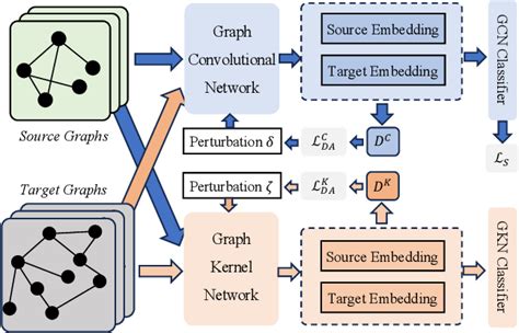 Figure 1 From Domain Adaptive Graph Classification Semantic Scholar